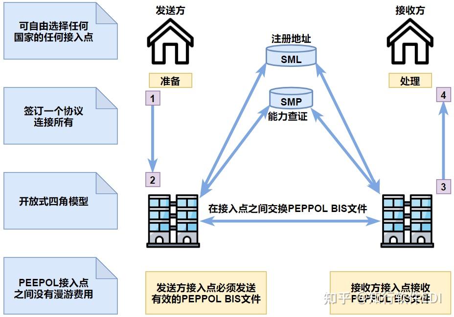 什么是PEPPOL BIS？ - 知乎