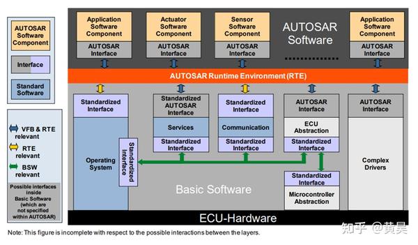 AutoSar 架构与概念 - 知乎