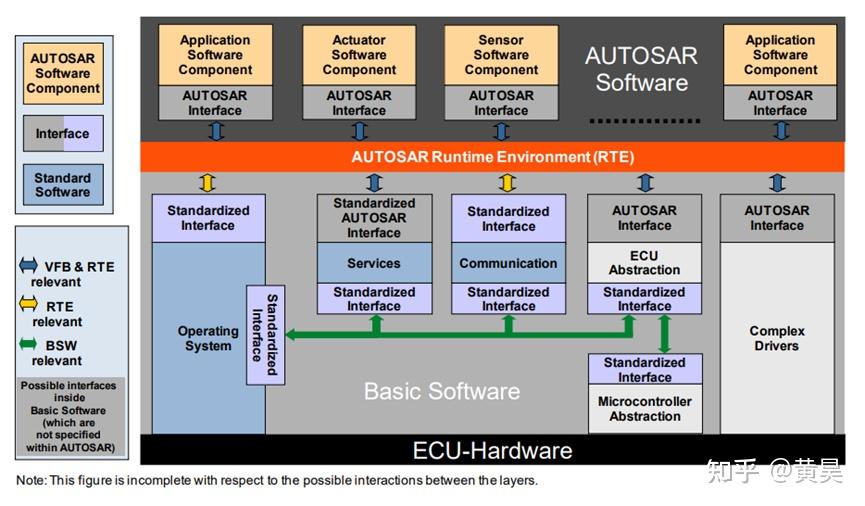 AutoSar 架构与概念 - 知乎