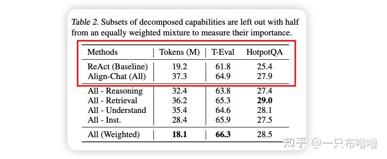 论文讨论｜Agent-FLAN：通过精心设计训练语料，提升Agent表现，缓解幻觉问题 - 知乎