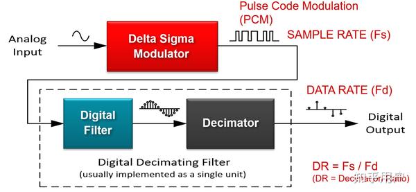 如何通俗易懂的解释Sigma delta ADC的原理 - 知乎