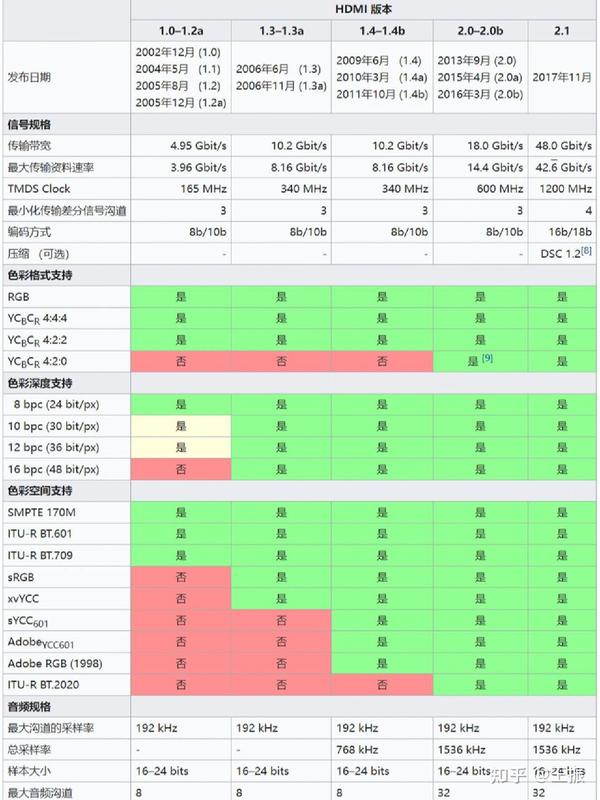 HDMI各种接口型号以及年代说明 - 知乎