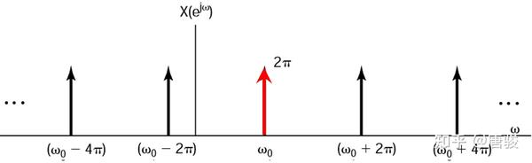 信号与系统漫谈第34讲：周期序列的傅里叶变换 - 知乎