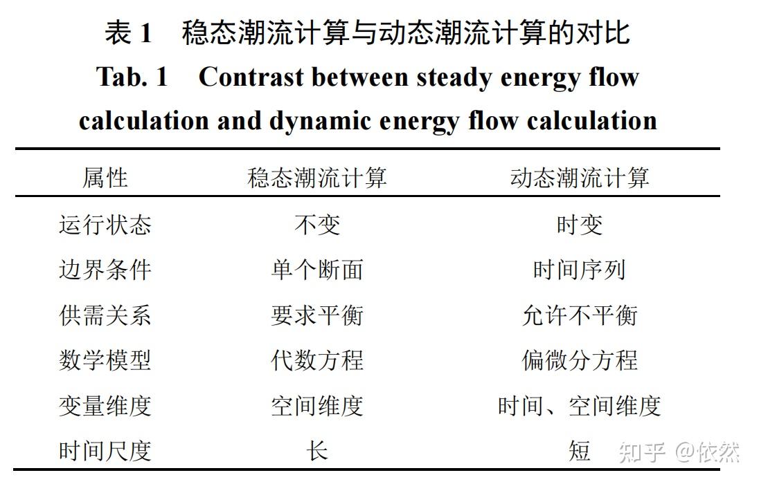 综合能源系统分析的统一能路理论三：《稳态与动态潮流计算》（python代码实现） 知乎