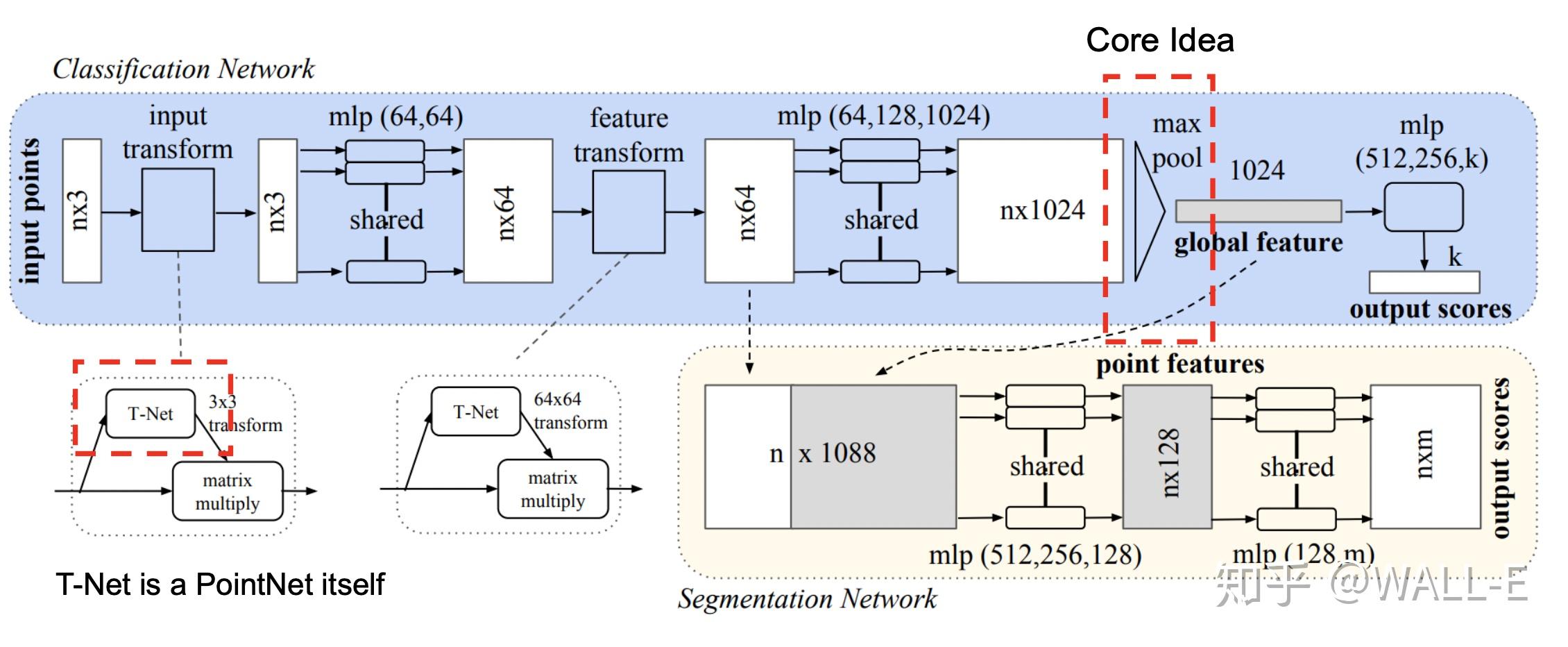 《三维点云处理》学习笔记（5）Deep Learning for Point Cloud - 知乎