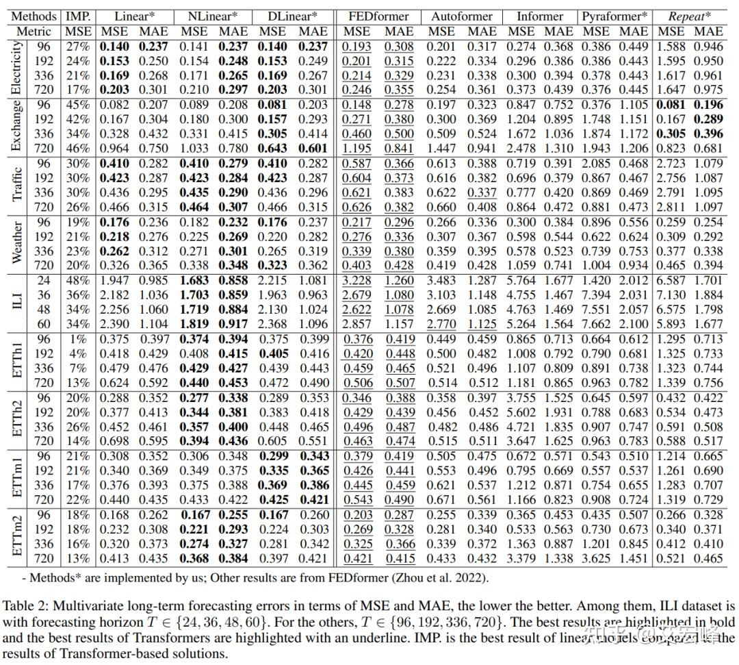 【时序】在时序预测中，Transformer真的有效吗？ - 知乎