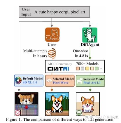 DiffAgent：使用大型语言模型实现快速准确的文本到图像API选择 - 知乎