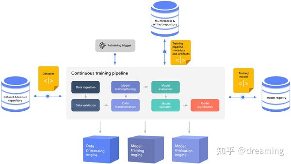 Google MLOps白皮书（下）|MLOps过程的深入研究 - 知乎