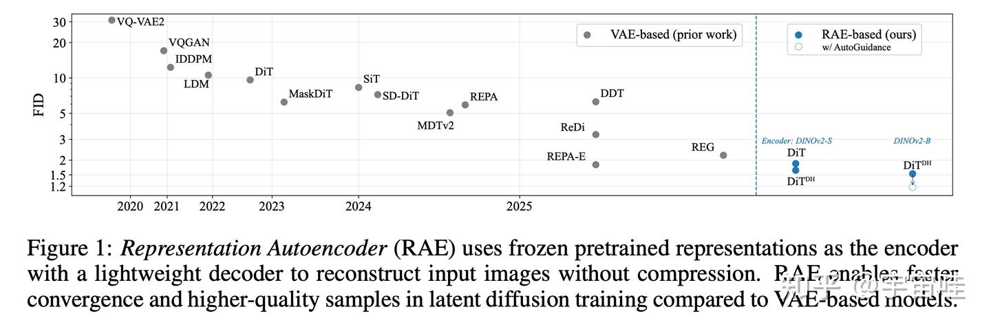 告别 VAE！解密 RAE 如何革新 Diffusion Transformer，登顶图像生成王座 - 知乎