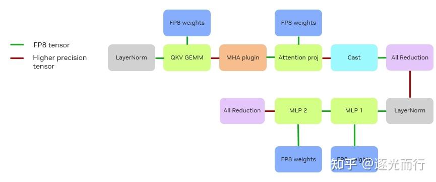 基于NVIDIA L20集群上FP8精度的训练及推理的实践分享 - 知乎