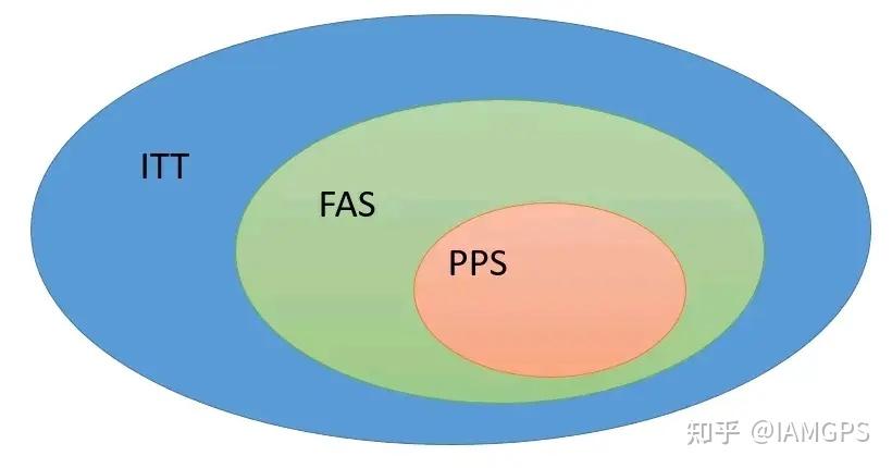ITT,FAS,PPS,SS - 知乎