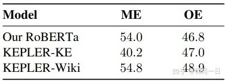 读论文||KEPLER: A Unified Model for Knowledge Embedding and Pre-trained Language Representation - 知乎