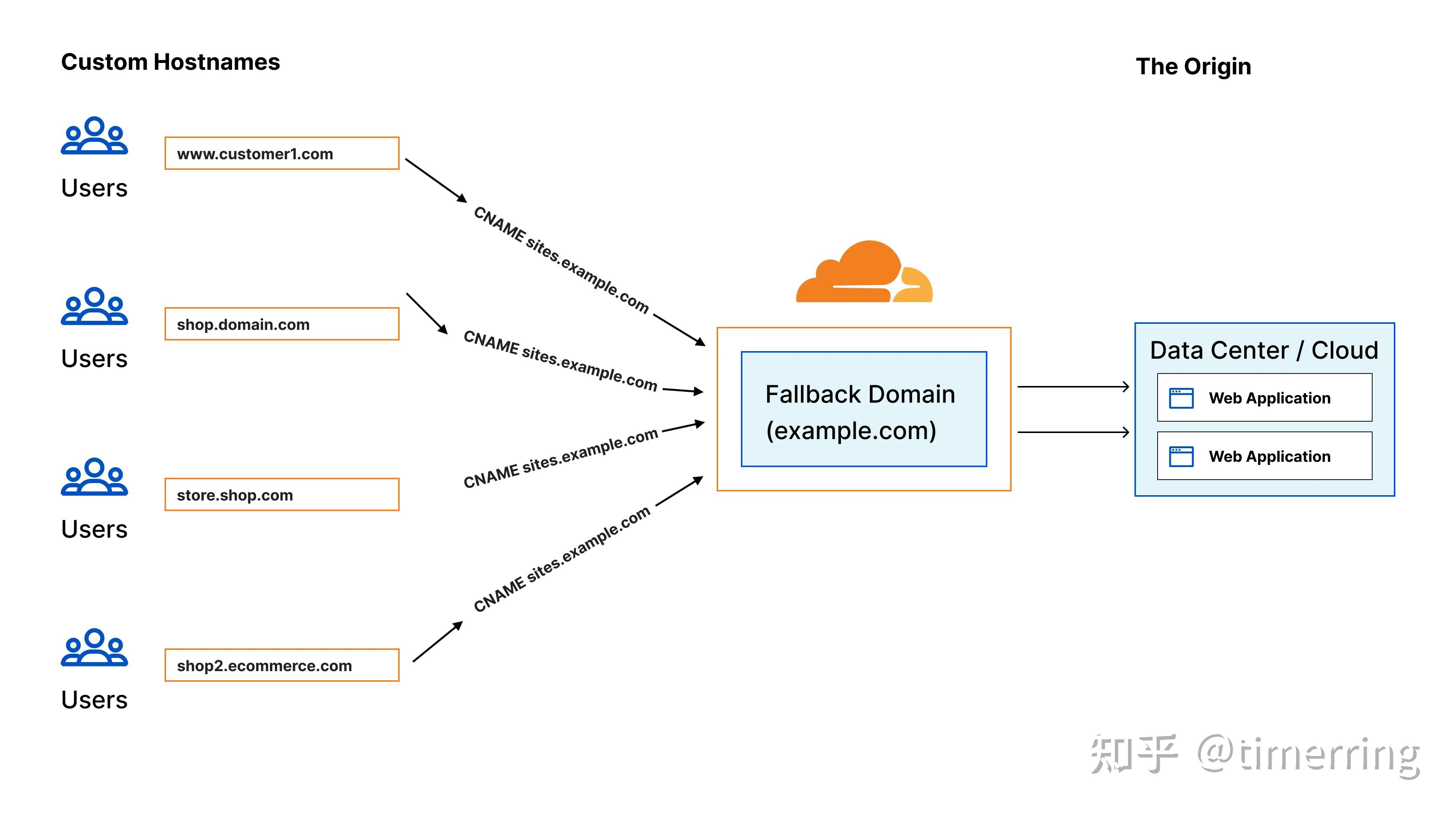 通过 Cloudflare SaaS 实现 ip 优选原理 - 知乎