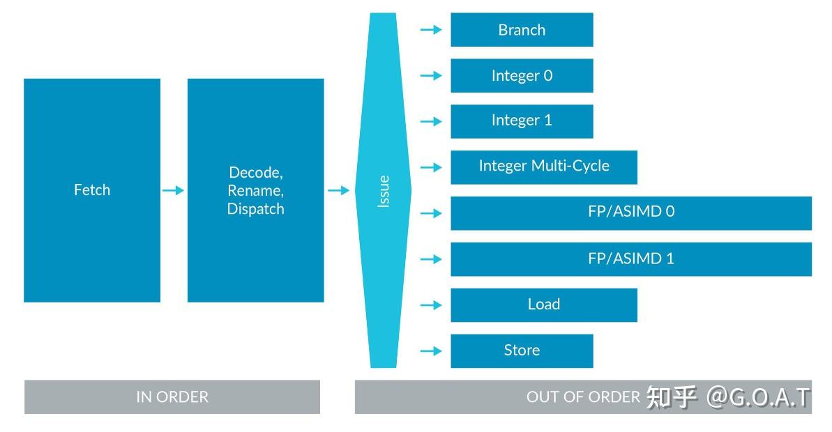 ARM架构学习《基础篇》---AArch64 Instruction Set Architecture（ISA） - 知乎