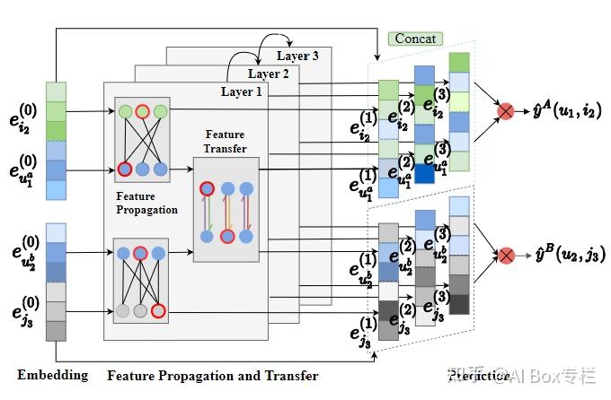 一文速览跨域推荐系统中的图神经网络 - 知乎