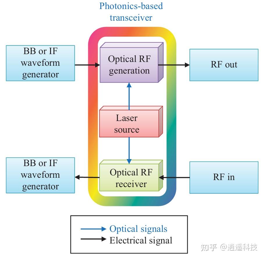 基于光电子技术的雷达系统 - 知乎