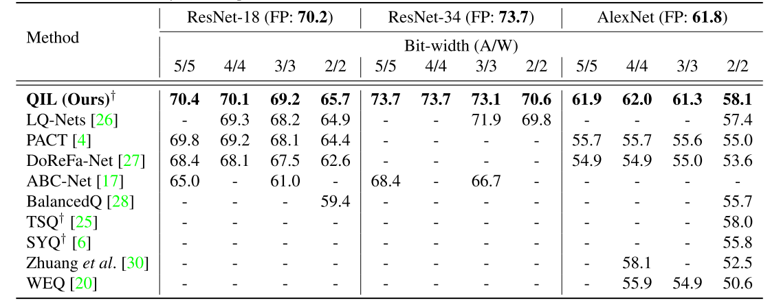 训练量化之 QIL: Optimizing Quantization Intervals with Task Loss - 知乎