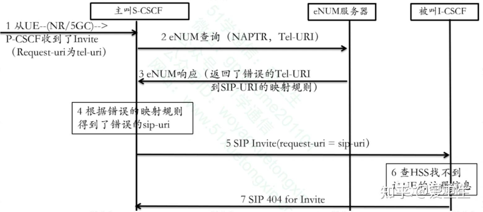 VoLTE网络eNUM查询原理（VoNR适用） - 知乎