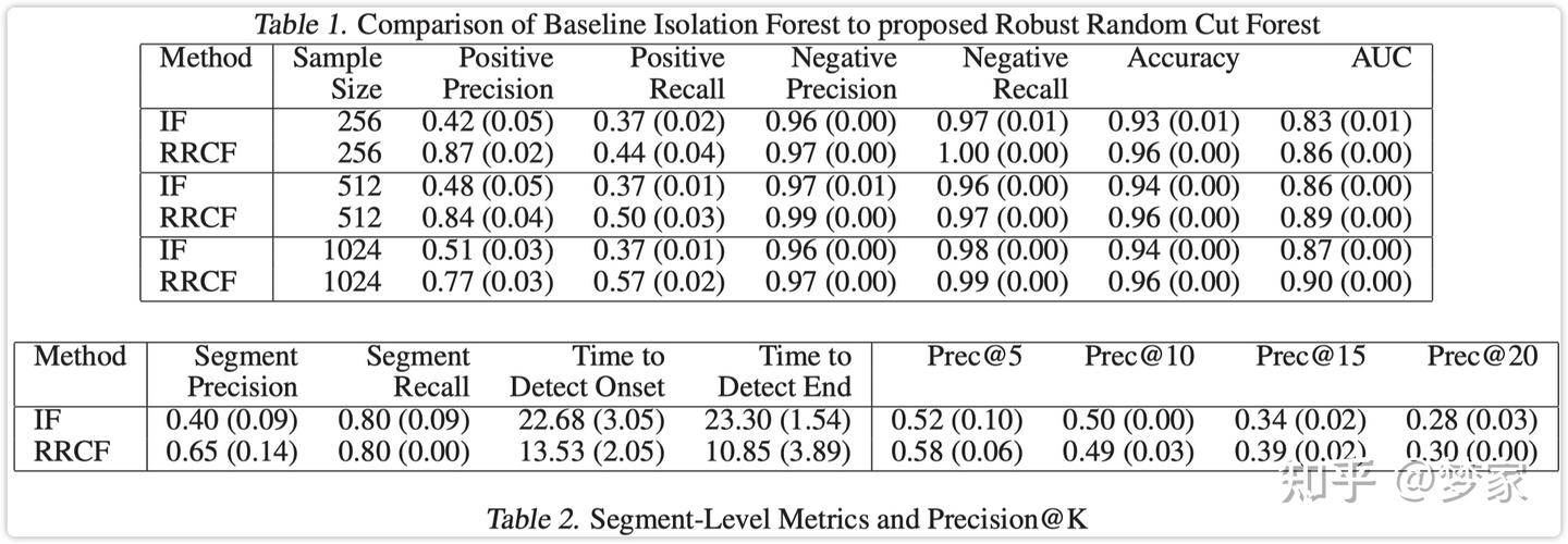 RRCF：基于随机割森林的数据流异常检测模型 - 知乎