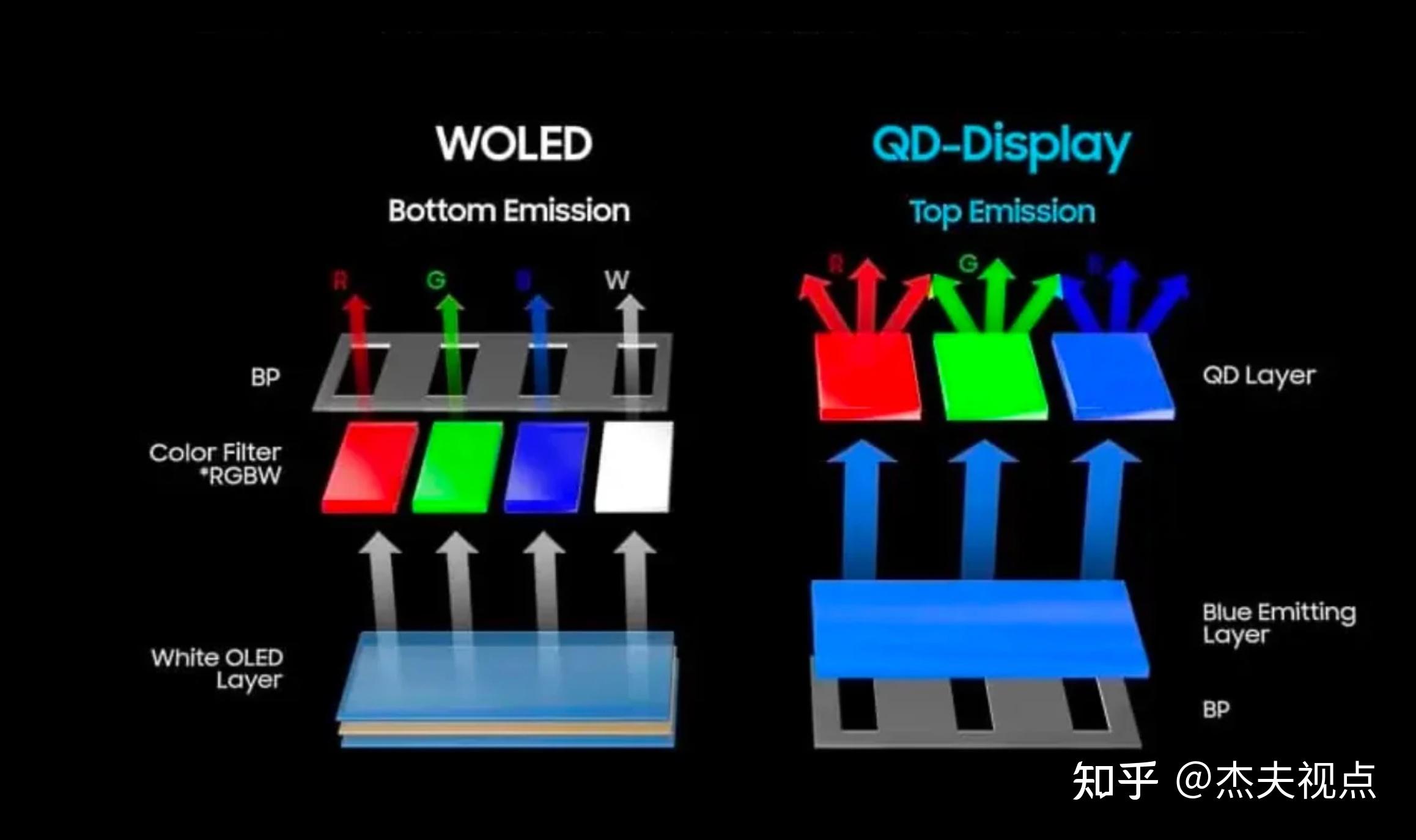 QD-OLED黑位差？WOLED才是王道？聊聊涂层对屏幕的影响 - 知乎