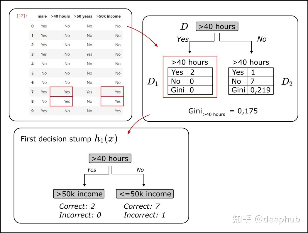 7个步骤详解AdaBoost 算法原理和构建流程 - 知乎