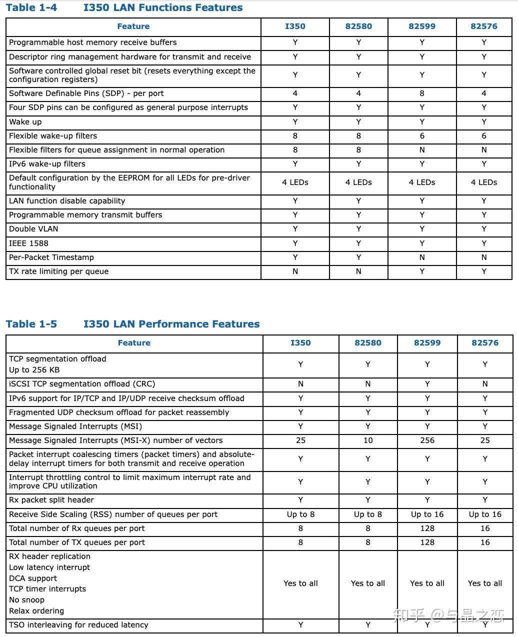 intel I350 82580 82599 82576网卡芯片参数对比 - 知乎