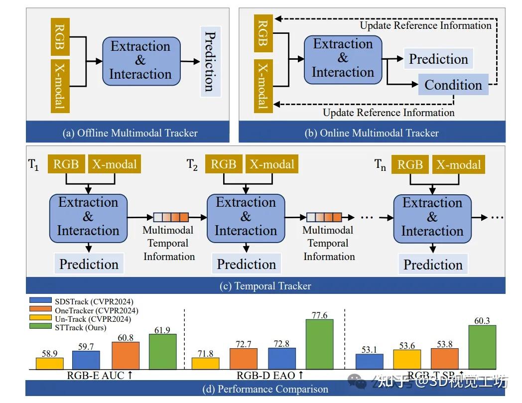 AAAI'25开源 | STTrack：在全部场景实现最佳多目标跟踪！ - 知乎