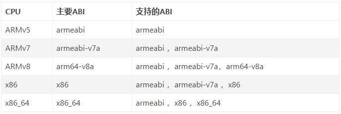 Android的ABI 与 Android设备的CPU架构 - 知乎