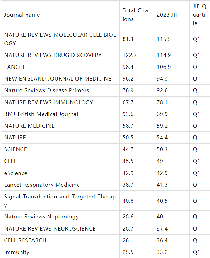 2024风湿免疫研究可投杂志最新SCI影响因子-JCR1区 - 知乎