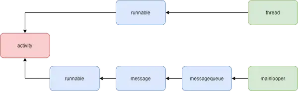 一次性讲清楚 Handler 可能导致的内存泄漏和解决办法 - 知乎