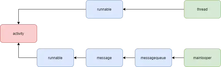 一次性讲清楚 Handler 可能导致的内存泄漏和解决办法 - 知乎