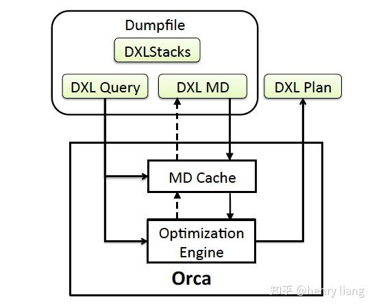 Orca: A Modular Query Optimizer Architecture for Big Data - 知乎