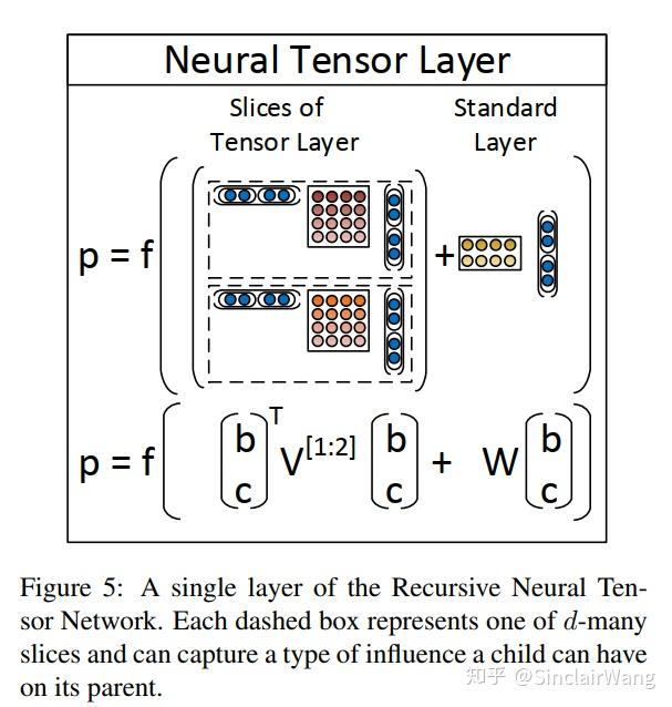【ACL 2013】RNTN：递归神经张量网络 - 知乎