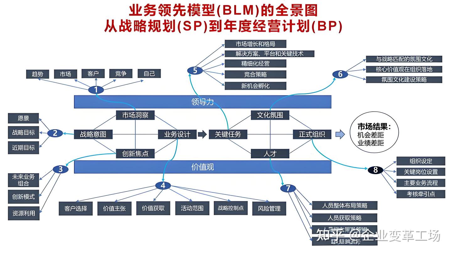 业务领先模型（BLM）全景解析：从战略规划到年度经营计划的闭环管理 - 知乎