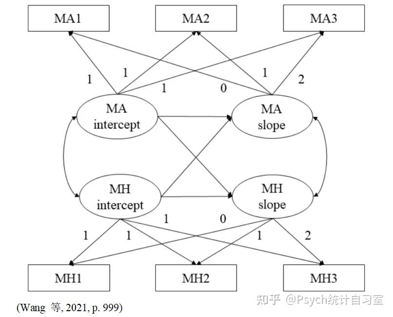 平行过程潜在增长曲线模型(parallel-process latent growth curve model,PP-LGCM) - 知乎