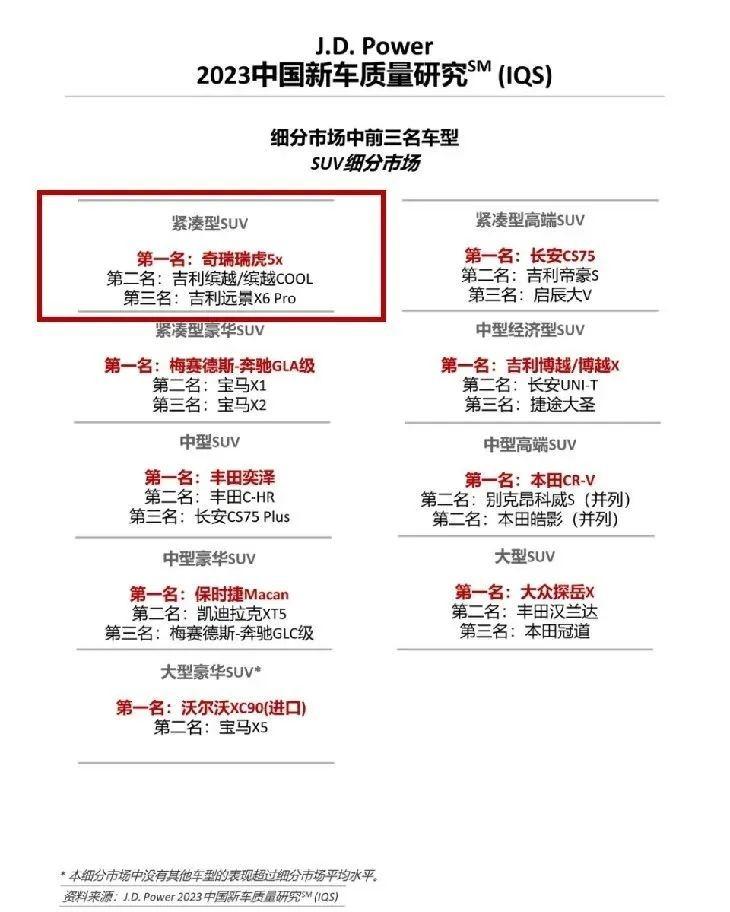 全球品质过硬！奇瑞艾瑞泽5、瑞虎5x获J.D. Power中国新车质量榜双冠 - 知乎