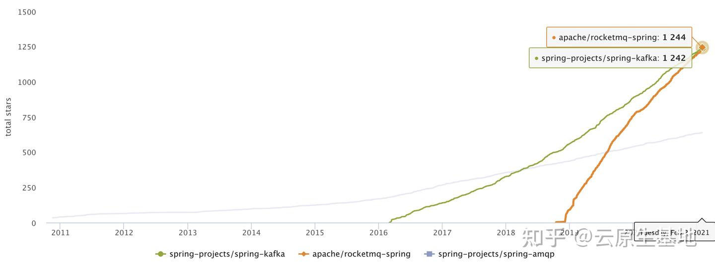 Rocketmq Spring 毕业两周年,为什么能成为 Spring 生态中最受欢迎的 Messaging 实现? 知乎