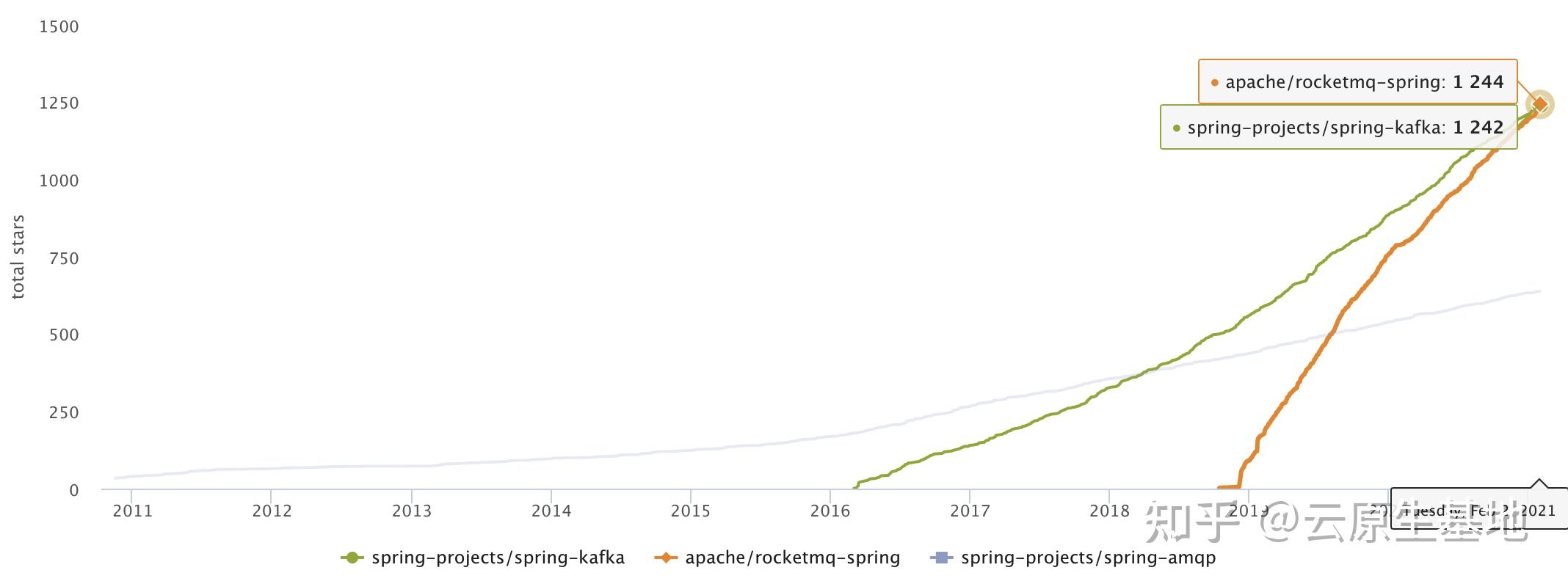 Rocketmq Spring 毕业两周年，为什么能成为 Spring 生态中最受欢迎的 Messaging 实现？ 知乎 