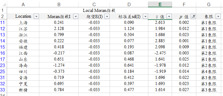 Moran指数分析 - 知乎