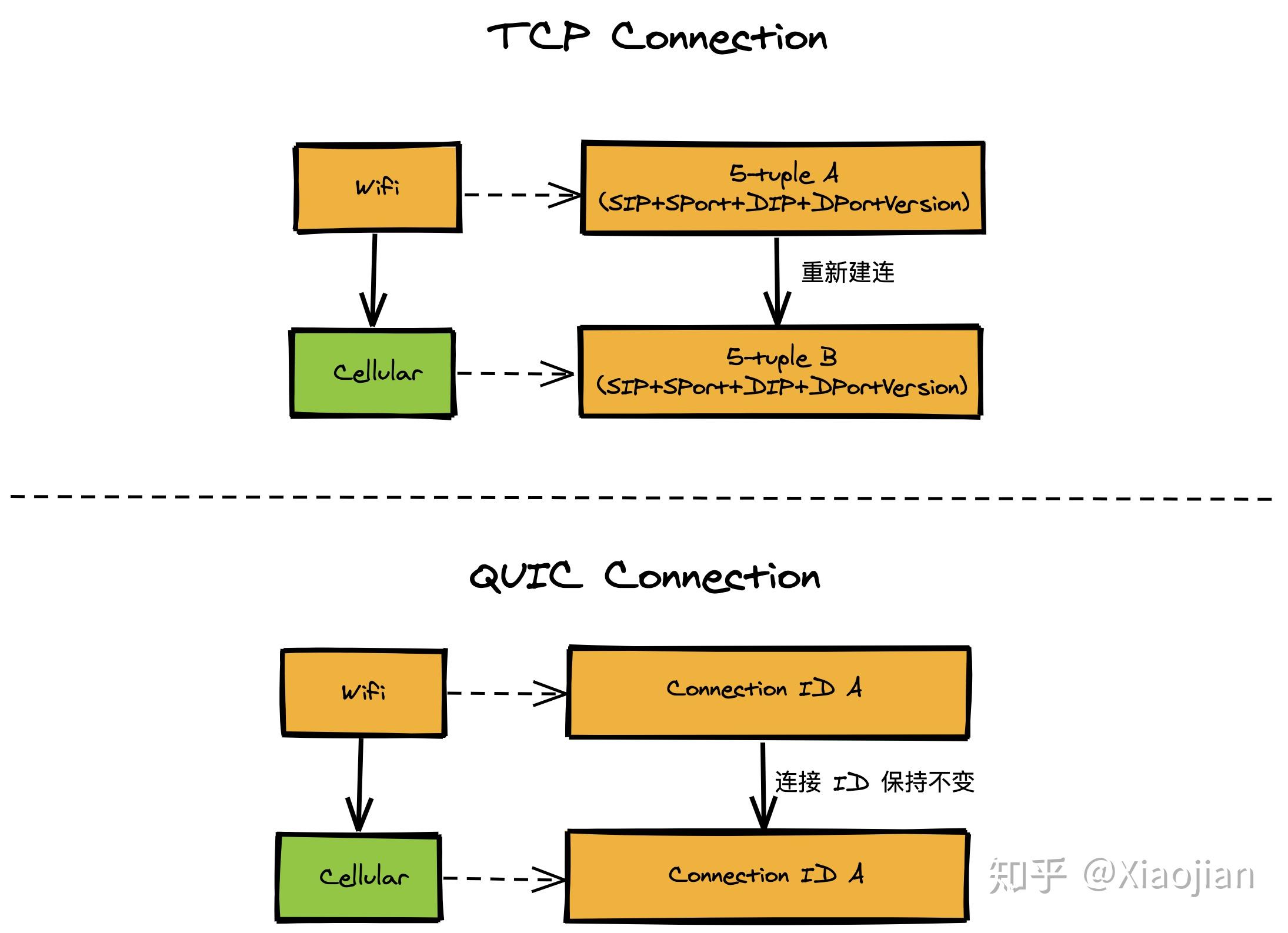 跟坚哥学QUIC系列：连接迁移（Connection Migration） - 知乎