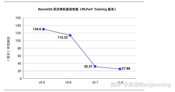 Resnet50架构与MLPerf竞赛 - 知乎