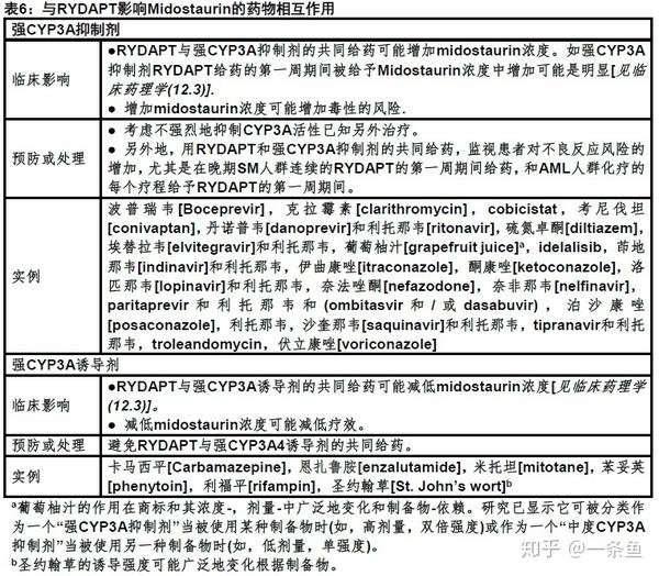 米哚妥林(Rydapt，midostaurin)FDA官方说明书 - 知乎