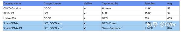 中科大提出利用GPT4-V构建大规模高质量图文数据集ShareGPT4V，助力模型霸榜多项多模态榜单！ - 知乎