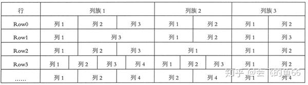 HBase列式数据模型简介 - 知乎
