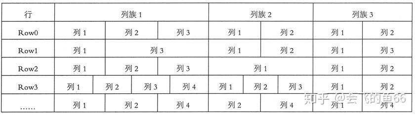 HBase列式数据模型简介 - 知乎