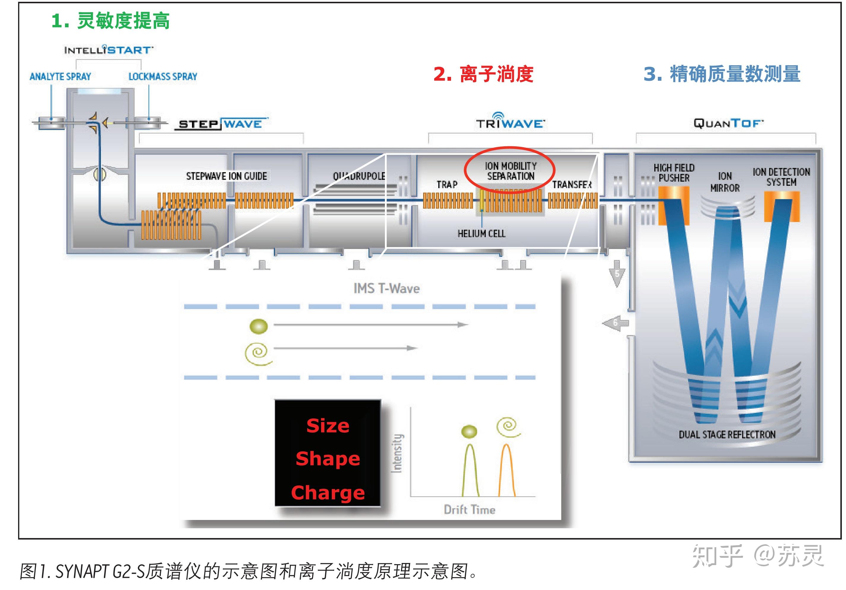 IMS离子淌度（离子迁移谱）质谱概览 - 知乎