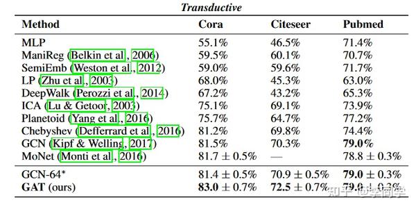 【论文阅读笔记】Graph Attention Networks - 知乎
