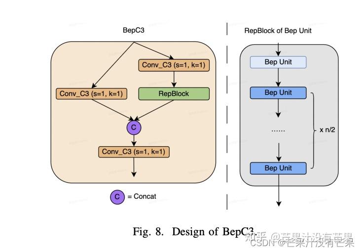 芒果YOLOv8改进05：Neck篇：RepFPN结构，最新论文设计，具有硬件感知神经网络设计高效 Repvgg 式 ConvNet 网络结构 ...