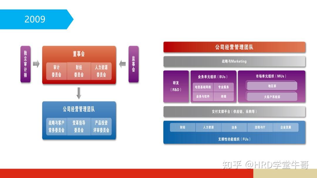 支撑起8000亿华为的组织架构的进化：职能型、事业部型、矩阵型、平台化 - 知乎