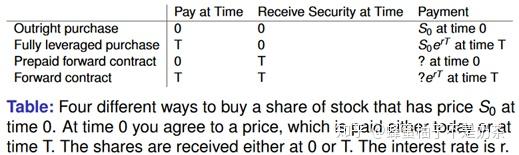 金融数学概论 关于forward price - 知乎